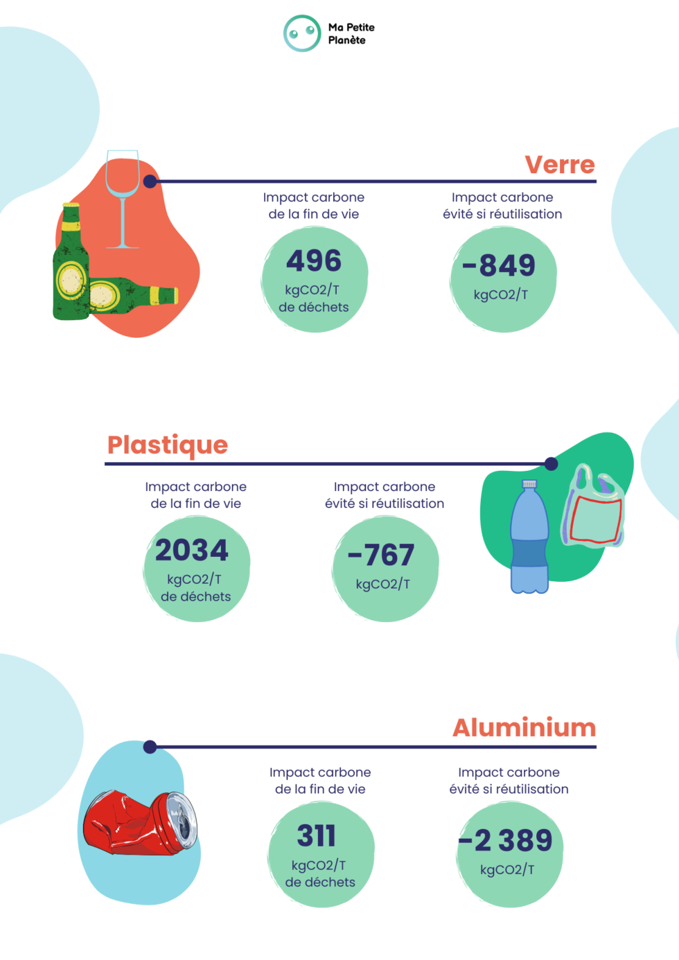 L'impact carbone des déchets - Ma Petite Planète